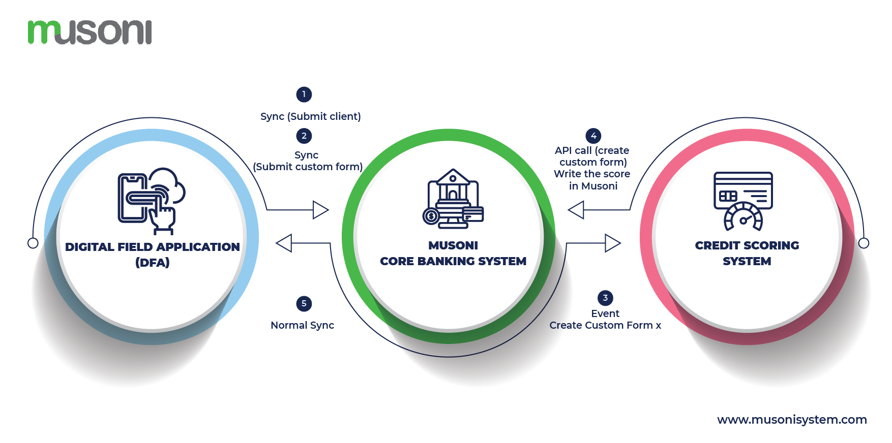 Musoni's integration with credit scoring systems transforming lending ...